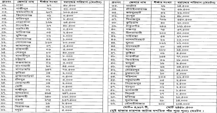 বড়দিনে ৫০০ কেজি করে চাল পাবে পাঁচ হাজার গির্জা